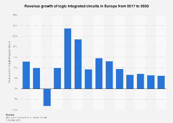 Europe: logic integrated circuits revenue growth 2019-2029 | Statista