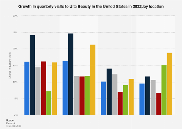 Ulta: quarterly visits growth by location 2022 | Statista
