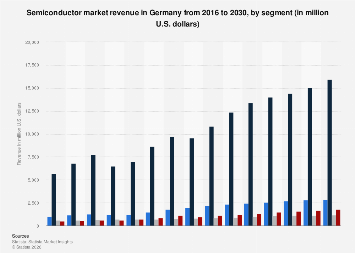 Semiconductor market revenue by segment Germany| Statista