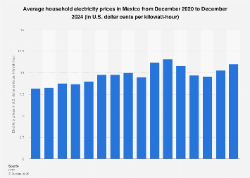 Mexico: residential electricity prices 2024| Statista