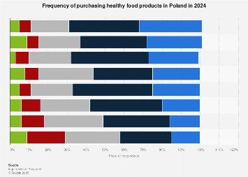 Poland: Frequency of purchasing healthy food products 2024| Statista