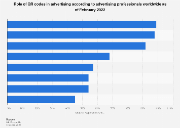 Role of QR codes in advertising| Statista