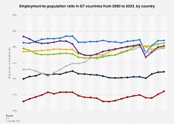 G7: employment-to-population ratio by country 2023| Statista