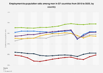 G7: male employment-to-population ratio by country 2023| Statista