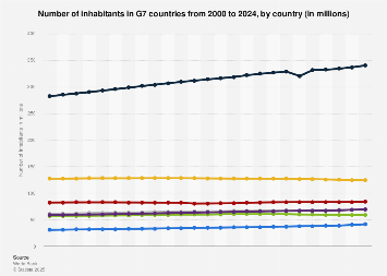 G7 population by country 2024| Statista