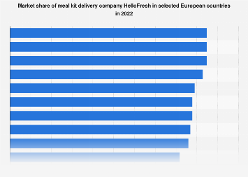 Europe: HelloFresh market share meal kits 2022| Statista