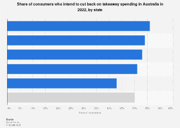 Australia: share of consumers who intend to cut back on takeaway ...