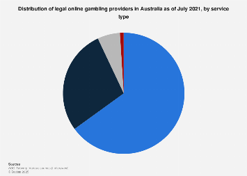 Australia: share of legal online gambling providers by service type ...