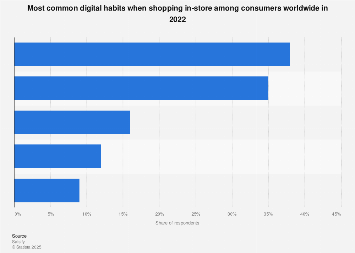 Worldwide: digital consumer habits in stores 2022| Statista
