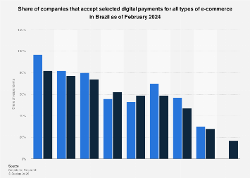 Online payment acceptance in Brazil, by type 2024| Statista