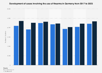 Cases involving firearms Germany 2023| Statista
