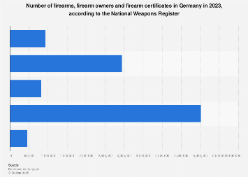 Weapons and weapon owners Germany 2023| Statista