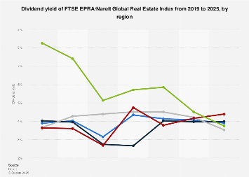 FTSE EPRA/Nareit Global Real Estate Index dividend yield 2025| Statista