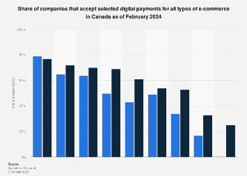 Online payment acceptance in Canada, by type 2024| Statista