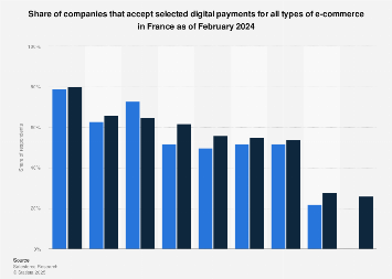 Online payment acceptance in France, by type 2024| Statista