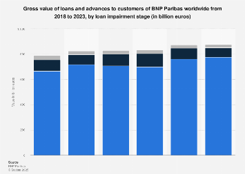 Customer loans by BNP Paribas 2023, by stage| Statista