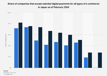 Online payment acceptance in Japan, by type 2024| Statista