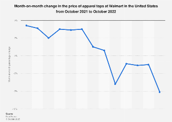 Walmart tops monthly price change 2021-2022| Statista