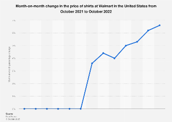 Walmart shirts monthly price change 2021-2022 | Statista