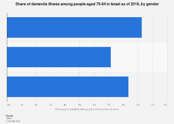 Israel: share of dementia illness among people aged 75-84 by gender | Statista