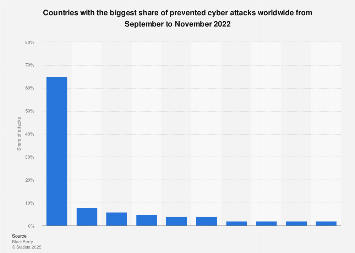 Cyber attacks most targeted countries 2022| Statista