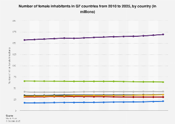 G7: female population by country 2025| Statista