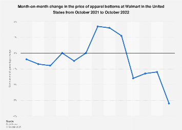 Walmart clothing bottoms monthly price change 2021-2022| Statista