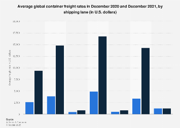 Average container shipping rates by route| Statista