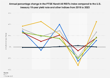 FTSE EPRA/Nareit Global Real Estate Index performance 2023| Statista