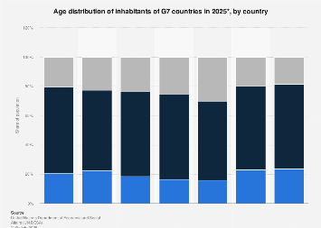 G7 age distribution by country 2025| Statista