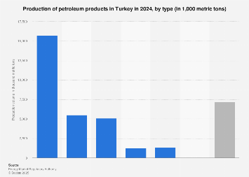 Turkey: petroleum products production by type 2024| Statista