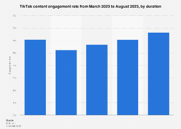 TikTok video engagement rate by duration 2023| Statista