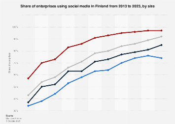 Finland: social media use in enterprises by size 2023 | Statista