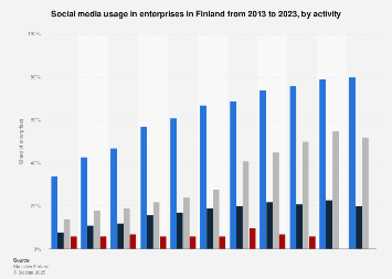 Finland: social media usage in enterprises by activity 2023| Statista