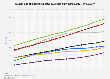 G7: median age by country 2024| Statista