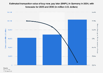 Buy now, pay later size in Germany 2030| Statista