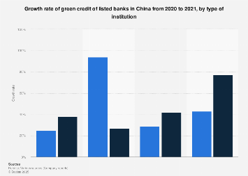 China: green credit growth of listed banks by type| Statista