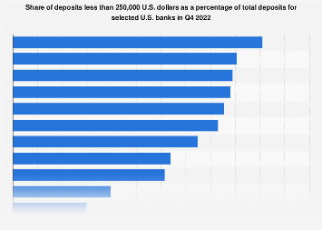 Share of FDIC-insured deposits at largest banks| Statista