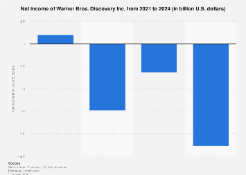 Warner Bros. Discovery, Inc. net income 2024| Statista