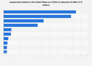 Largest bank failures in the U.S. by deposits 2024| Statista