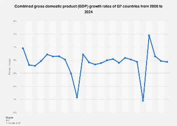 G7: combined GDP growth rate 2024| Statista