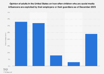 U.S. adults on the exploitation of children influencers 2023| Statista