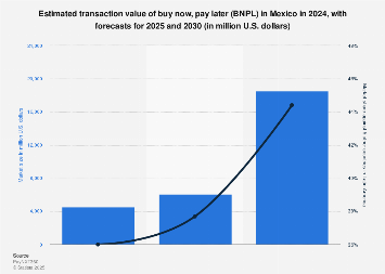 Buy now, pay later size in Mexico 2030: Estimated transaction value of ...