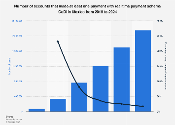 Mexico: CoDi user count 2019-2024| Statista