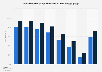 Finland: social media usage by age 2023 | Statista