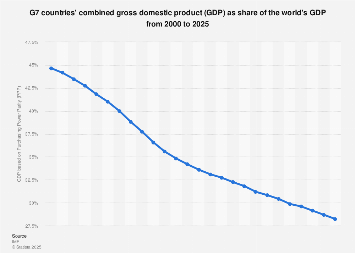 G7 share of world's GDP 2025| Statista