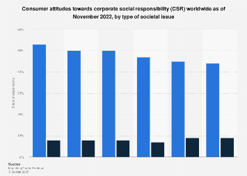 Global consumers' attitudes towards CSR 2022| Statista