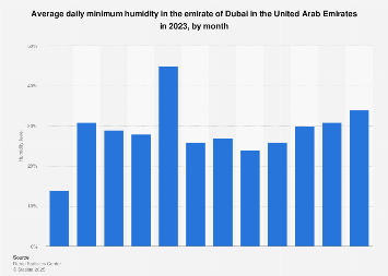 UAE: mean minimum humidity Dubai by month 2023| Statista