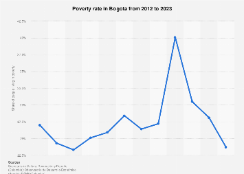 Poverty rate Bogota 2023| Statista