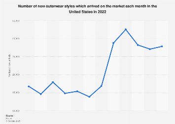 Outerwear new arrivals U.S. 2022| Statista
